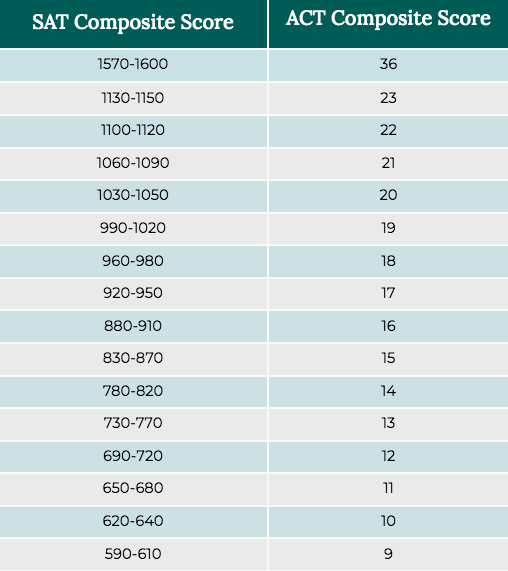Sat Score Conversion Table